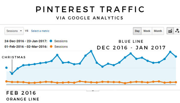 How I Increased Pinterest Traffic by 462% in Less Than a Year - Swoon ...